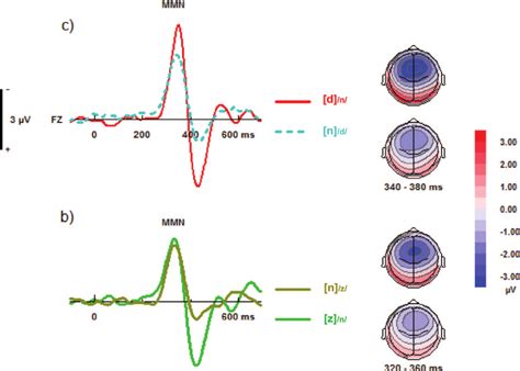 Grand Average Waveforms Of The Frontal Electrode Fz For All Four