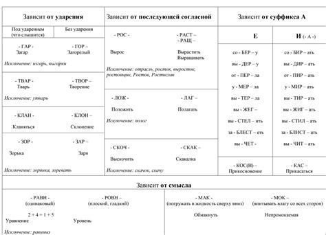 Корни с чередующимися гласными удобная таблица для запоминания правила Добрый Репетитор Дзен