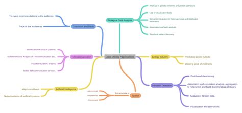 Data Mining Applications Coggle Diagram