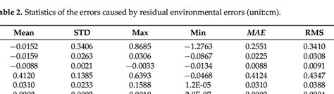 Statistics Of The Errors Caused By Residual Environmental Errors Unit Cm Download