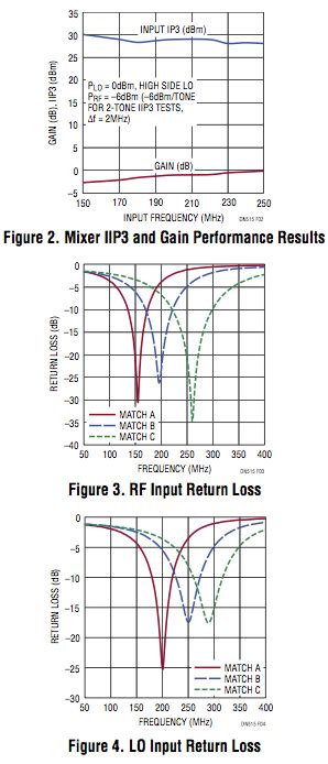 LTC Design Note High Input IP Mixer Enables Robust VHF Receivers EDN