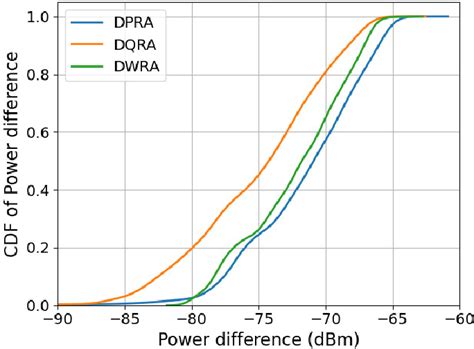 Figure 9 From Deep Reinforcement Learning Based Resource Allocation For
