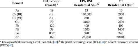 Federal And Ct State Soil Screening Levels Download Scientific Diagram