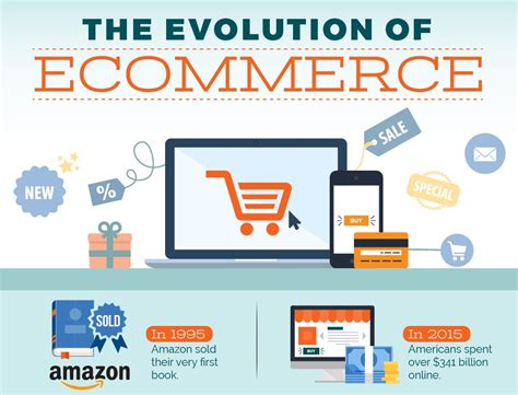 The Evolution Of Ecommerce [infographic]