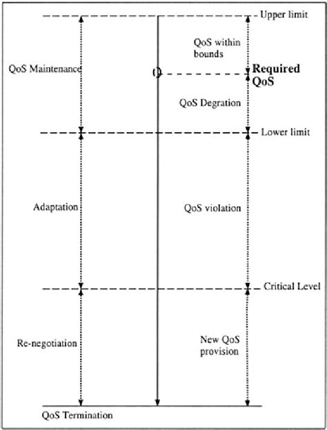 A Simple View Of QoS Management Download Scientific Diagram