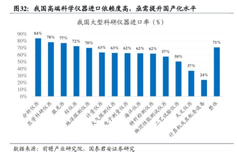 我国高端科学仪器进口依赖度高，亟需提升国产化水平 2024年07月 行业研究数据 小牛行研