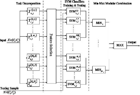 figure 1 from integrating feature selection and min max modular svm for