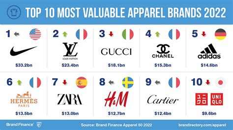 Here Are Some Of The Top Clothing Brands In The World Known For Their