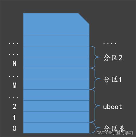uboot的烧写及使用 csdn博客