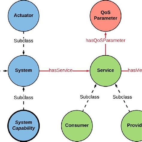 Ssn Representation Of Non Functional Attributes System Properties Of