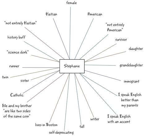 Identity Charts Teaching Strategy Facing History And Ourselves