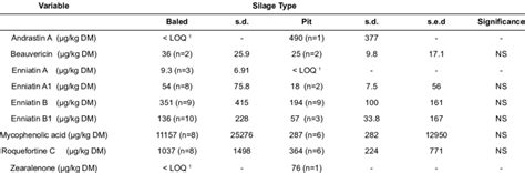 Mean S D Mycotoxin Characteristics Of Silages Collected From Farms