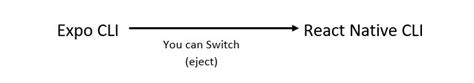 Expo Clitool Vs React Native Cli By Reshaka Weerasinghe React