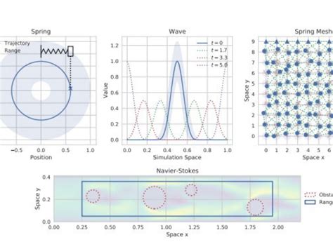 A Framework To Evaluate Techniques For Simulating Physical Systems Scitke