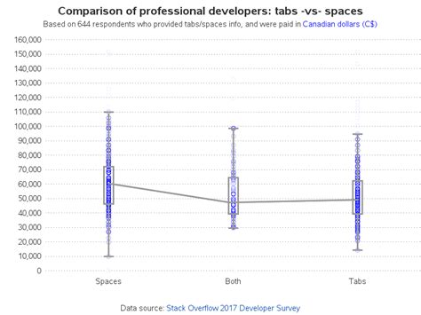 Stackoverflor Developer Survey