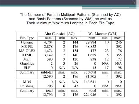 A Hybrid Algorithm Of Backward Hashing And Automaton