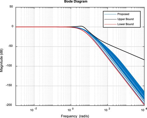 frequency domain behaviour of the uncertain closed loop system