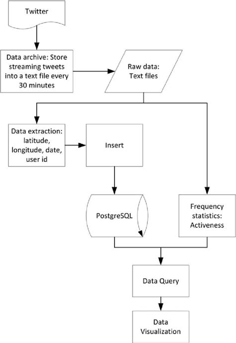 The Data Processing Flow Download Scientific Diagram