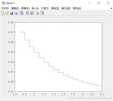 利用matlab绘制阶梯图（stairs函数）并获取所绘制的阶梯图的横纵坐标值 matlab阶梯函数 csdn博客