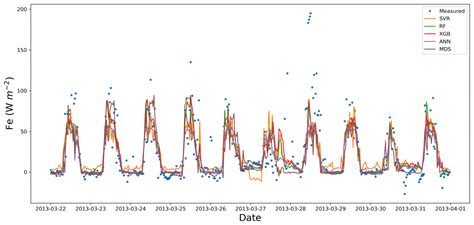 Gi A Comparison Of Gap Filling Algorithms For Eddy Covariance Fluxes