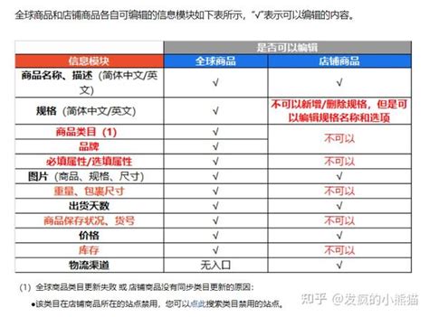 虾皮全球商品和店铺商品有什么区别。 知乎