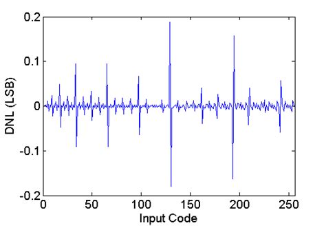 The Dnl Of The Presented Dac Versus Input Code Download Scientific