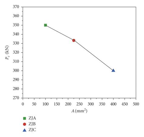 Cross Sectional Area Of A Bamboo Bar And Cracking Load Curves