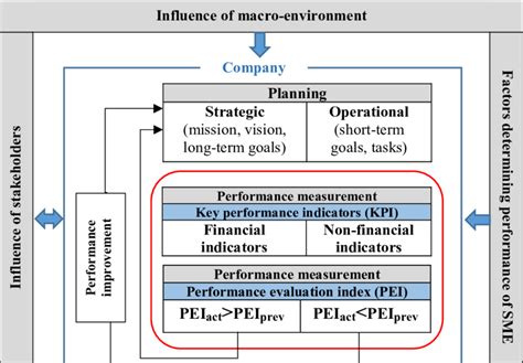 Conceptual Framework For Performance Measurement And Management Of