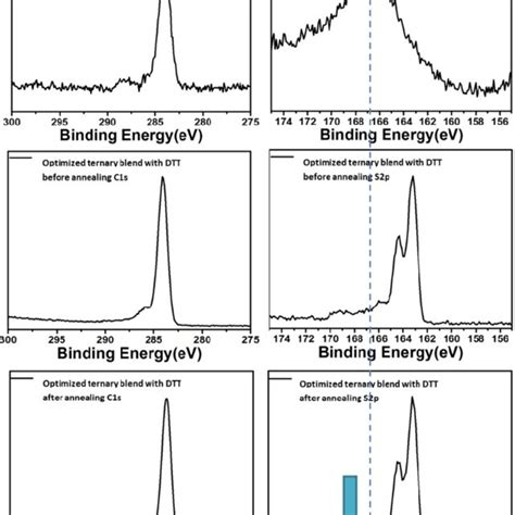 Fig S10 High Resolution C 1s Xps Spectra And S 2p Xps Spectra Of The