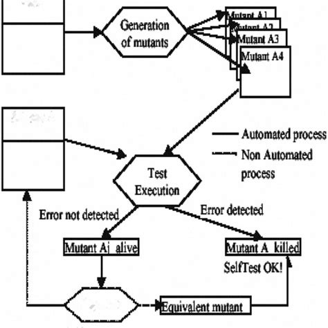 Mutation Testing Process 8 Download Scientific Diagram