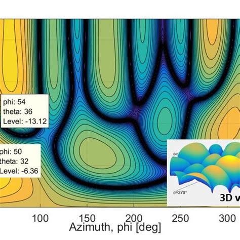 Adaptive Beamforming Pattern Using Planar Array With 4x416 Elements Download Scientific