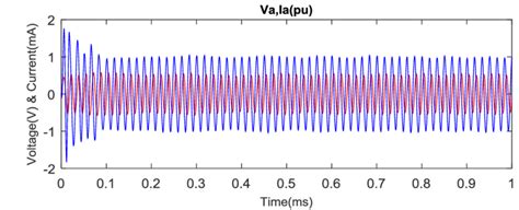D Statcom Current And Voltage Phase A Figure 5 Shows The D Statcom Download Scientific