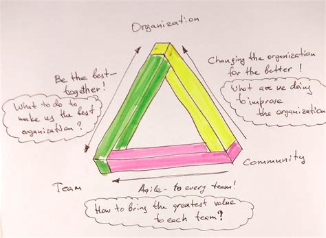 Scrum Masters Impossible Triangle Sergey Makarkin