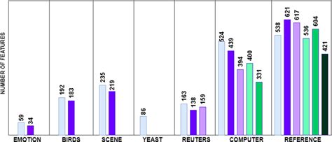 The Number Of Features Of Each Equivalent Label For Each Dataset For Download Scientific