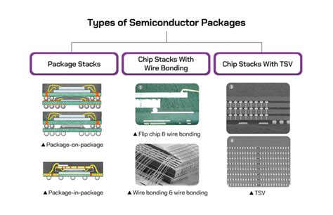 Semiconductor Back End Process 4 Packages Part 2