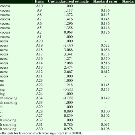 Model Fit Indices In Confirmatory Factor Analysis Cfa Of Total Download Scientific Diagram