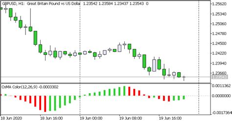 Moving Average Of Oscillatorosma Moving Average Of Oscillator Osma Technical Indicators