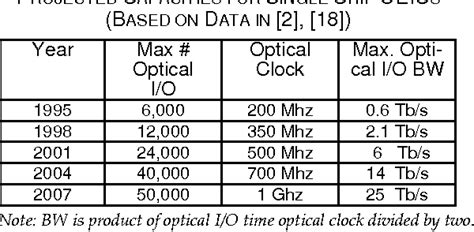 Table 3 From Design Principles For Practical Self Routing Nonblocking Switching Networks With O