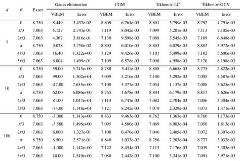 Table 1 From A Virtual Boundary Element Method For Three Dimensional Inverse Heat Conduction