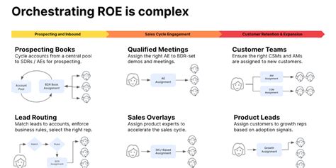 Gradient Works Assignment Rules Of Engagement Automation For B2b Revenue Teams Product Hunt