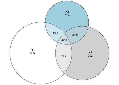 Exploring R² And Regression Variance With Eulervenn Diagrams Andrew