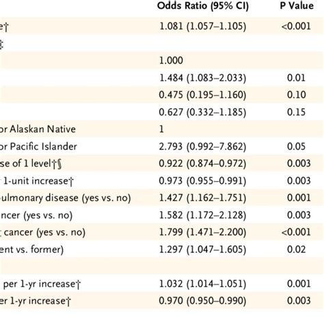 Modified Logistic Regression Prediction Model Plco M2012 Of Cancer