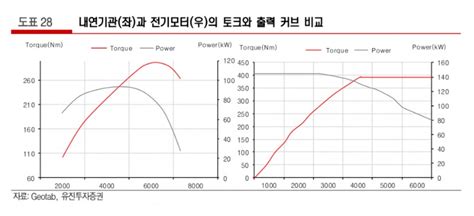 달리기 제어에 더 적합한 전기차 모터