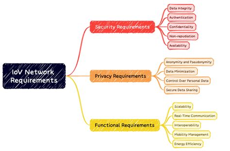 Iov Network Requirements Download Scientific Diagram