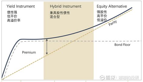 嘟嘟的投研CheatSheet 转债估值体系 本期导读转债策略是不可多得的高夏普策略然而转债估值通常不如股票估值直观我们不得不自行建立估值体系来评估转债市场 雪球