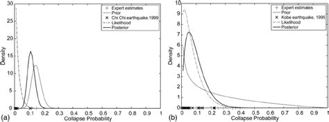 Bayesian Updating Illustration For Empirical Collapse Fragility At