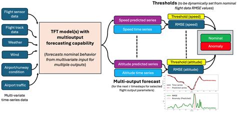 On The Exploration Of Temporal Fusion Transformers For Anomaly Detection With Multivariate