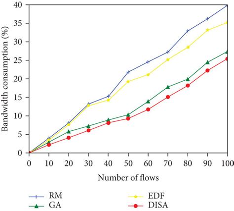bandwidth utilization in different scheduling algorithms download