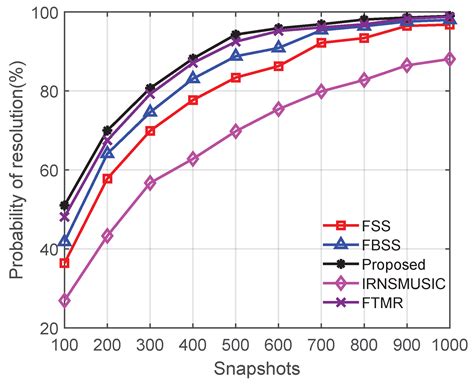 Doa Estimation Method Based On Improved Spatial Smoothing Technique