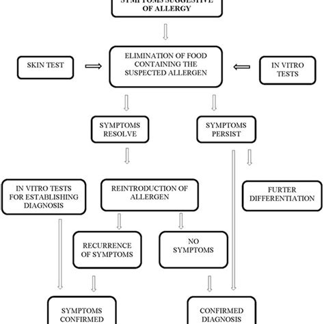 Diagnostic Algorithm For Establishing The Diagnosis Of Nutritional